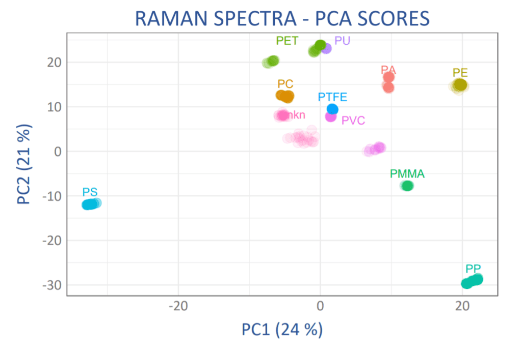 Plastic identification with Raman Spectroscopy Rapid Plastic ID with ...
